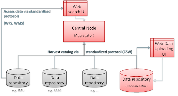 NGDS Software Installation